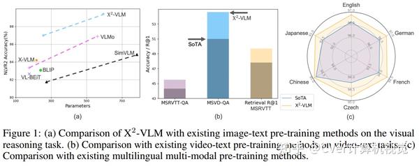 字节跳动提出X2-VLM：用于视觉-语言任务的大一统预训练模型 - 知乎