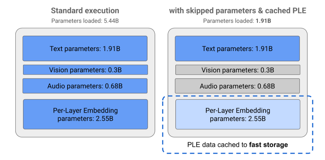 2G内存就能跑！谷歌Gemma 3n真这么厉害？实测报告来了 - 知乎