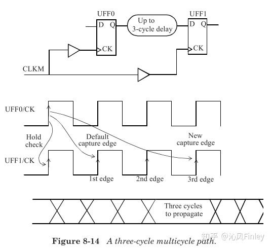 Static Timing Analysis时序分析小总结 - 知乎