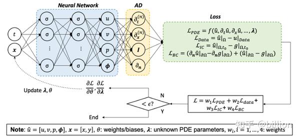 【文献阅读打卡】——Physics-informed neural networks (PINNs) for fluid mechanics ...