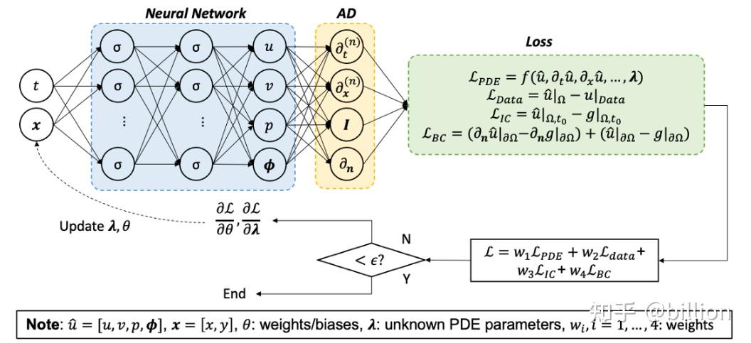 【文献阅读打卡】——Physics-informed neural networks (PINNs) for fluid mechanics: A review - 知乎