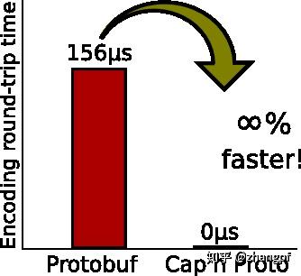 利用Capnproto优化RPC组合操作 - 知乎