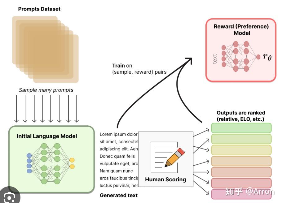 LLM微调（三）| 大模型中RLHF + Reward Model + PPO技术解析 - 知乎