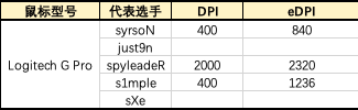 CSGO全部职业选手鼠标盘点（含DPI、eDPI设置）｜2020年8月更新 - 知乎
