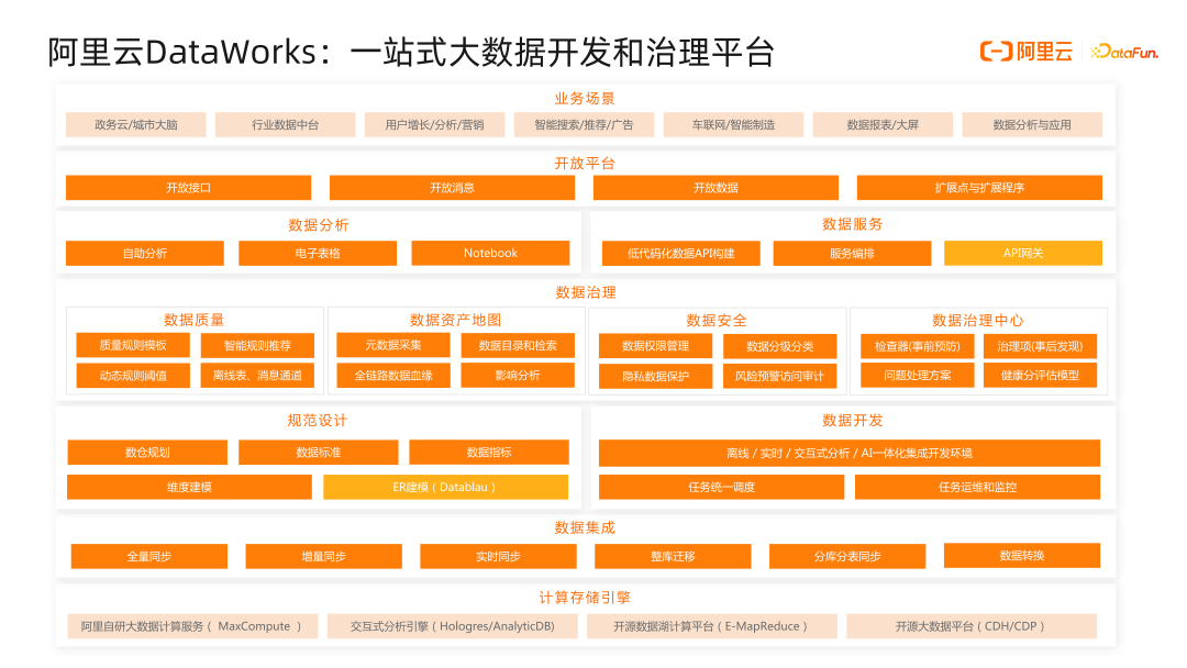 DataWorks：阿里全链路数据治理实践 - 知乎