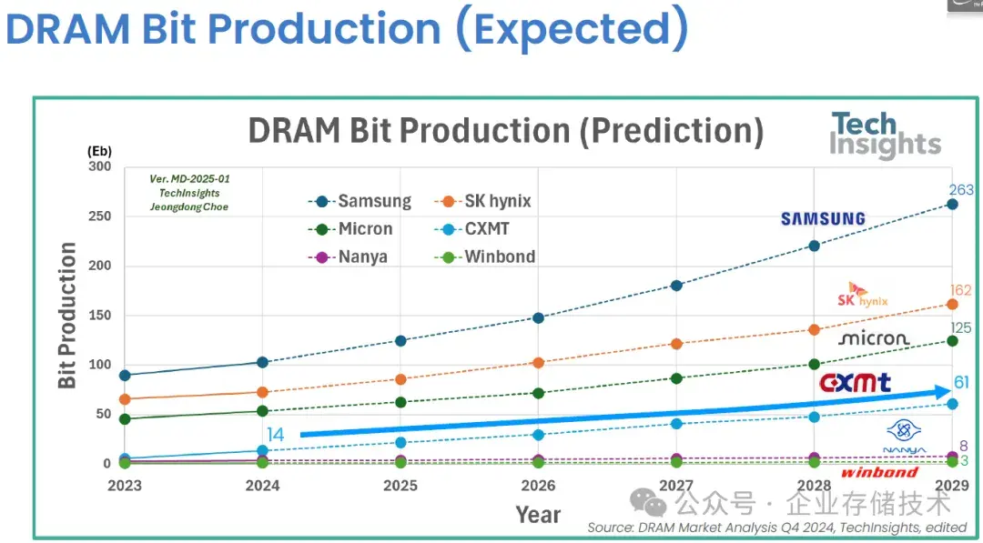 YMTC闪存、CXMT内存市场&技术解析 (含HBM预测) - 知乎
