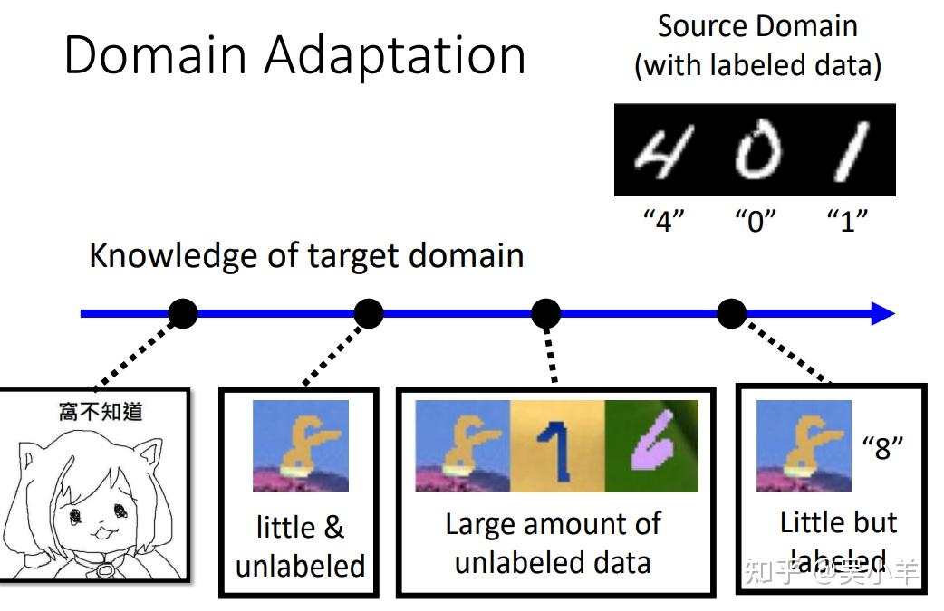 李宏毅机器学习笔记08 Domain Adaptation - 知乎