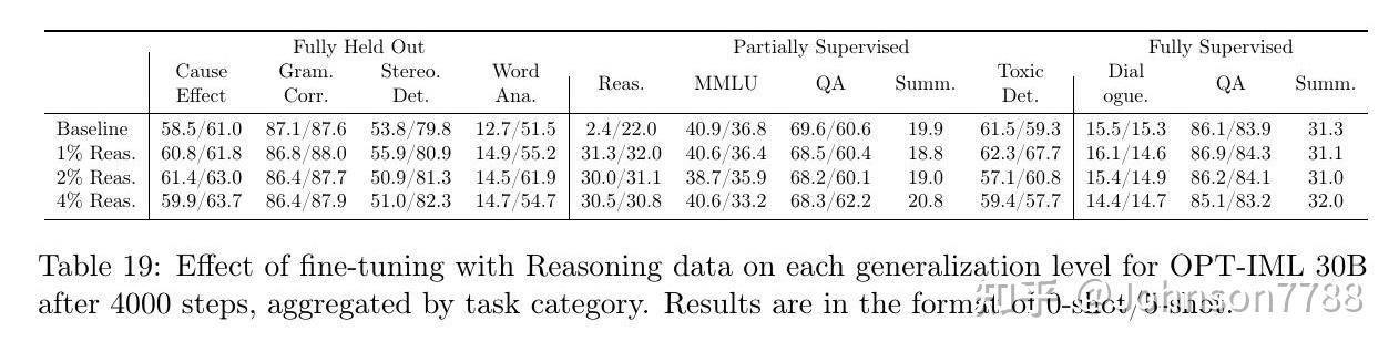 OPT-IML：通过泛化的视角扩展语言模型指令元学习 - 知乎