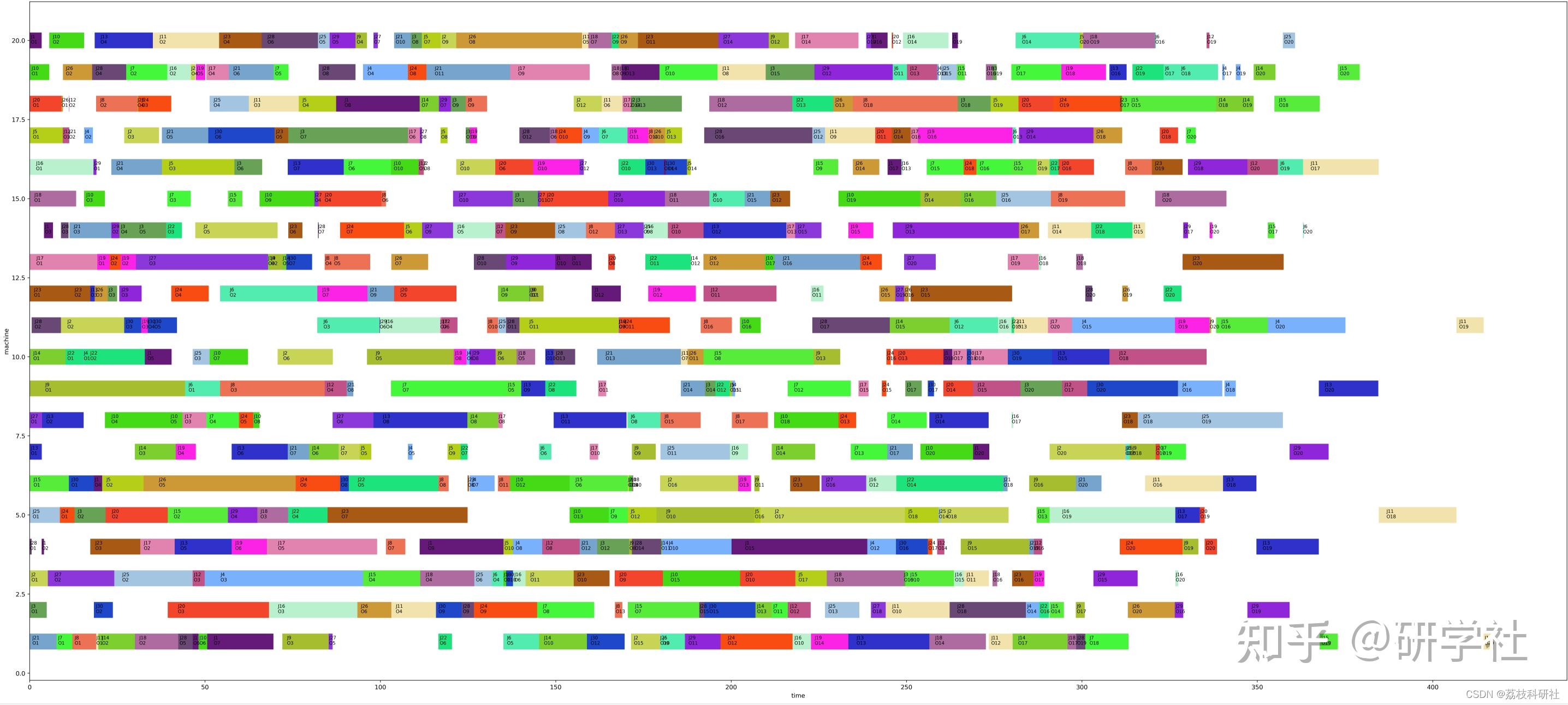基于多动作深度强化学习的柔性车间调度研究(python代码实现) 知乎