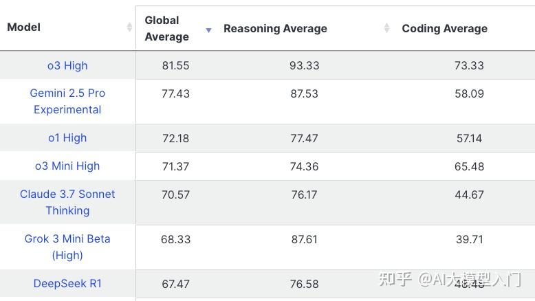 大白话解读 OpenAI 新三强：o3 vs o4-mini vs mini-high到底是个啥 - 知乎