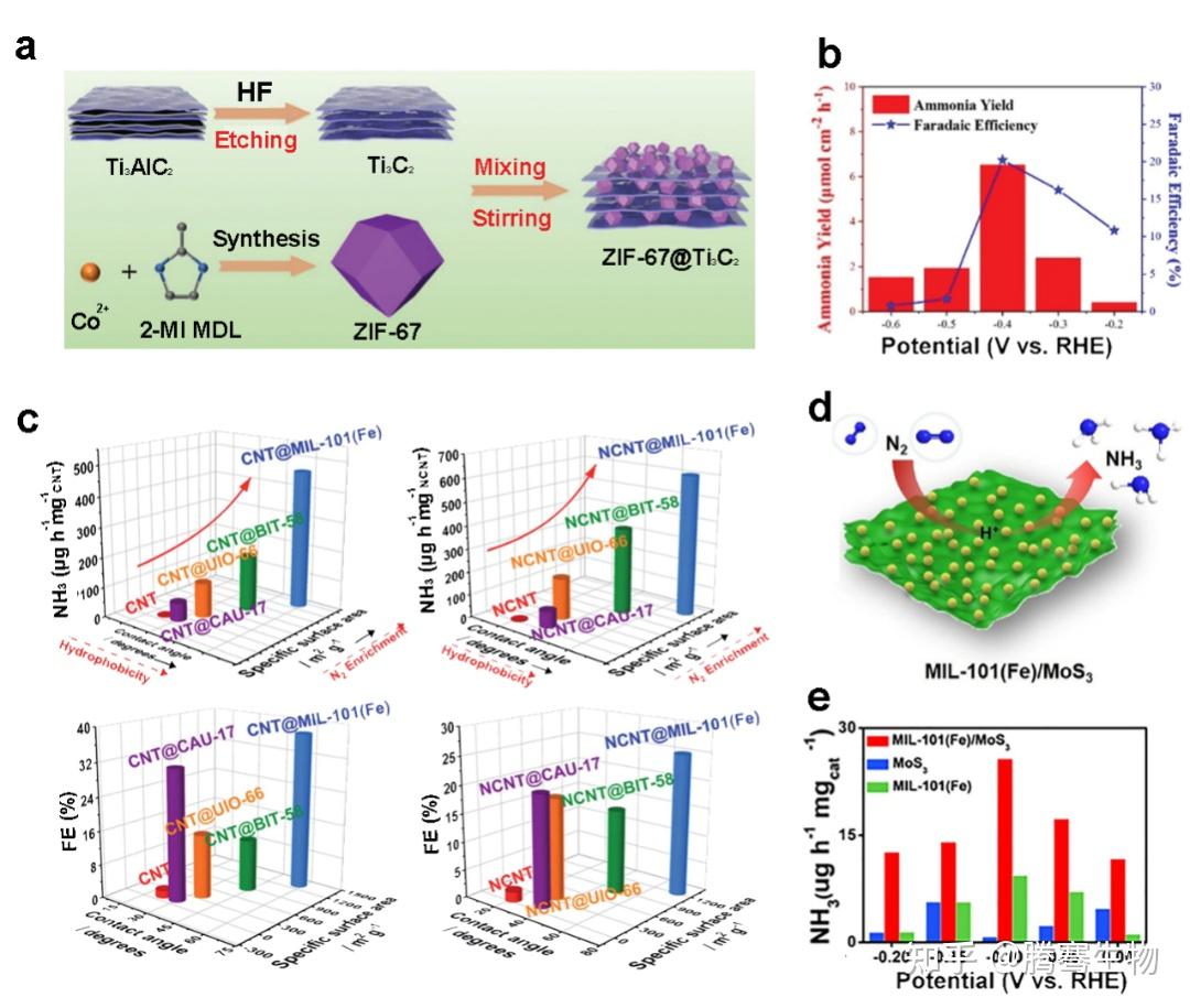 金属有机框架（MOFs）在电催化领域的最新进展 - 知乎
