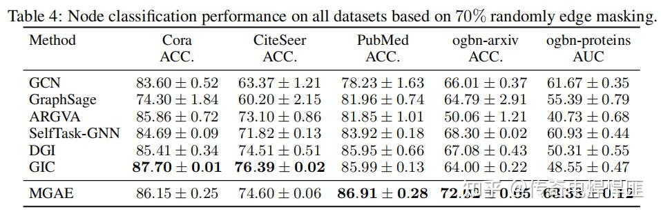 MGAE: Masked Autoencoders for Self-Supervised Learning on Graphs - 知乎
