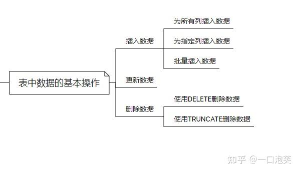 Mysql数据库从入门到精通—表中数据的基本操作—插入数据、更新数据、删除数据 知乎