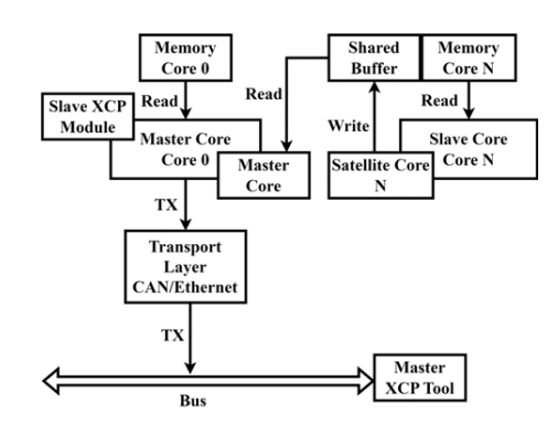 基于AUTOSAR的XCP模块的多核实现 - 知乎