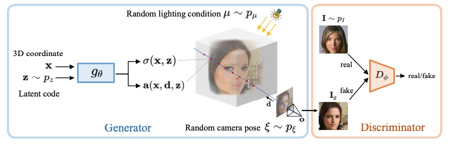 用于形状精确三维感知图像合成的着色引导生成隐式模型 | NeurIPS2021 - 知乎