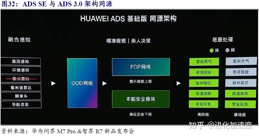 华为乾崑ADS1.0到4.0全面梳理，D5激光雷达2025 年将发布 - 知乎