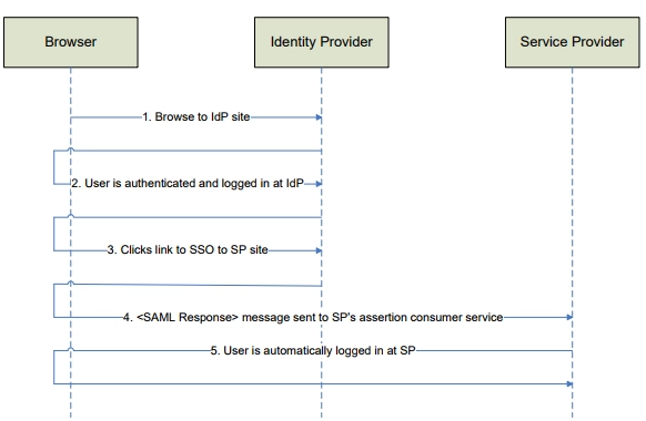 Identity Providers (IdPs，身份提供方): IdP是什么？为什么需要IdP？Service Providers(SPs ...