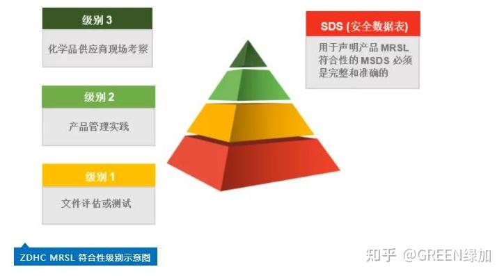 ZDHC认证1级到3级怎么做？ - 知乎
