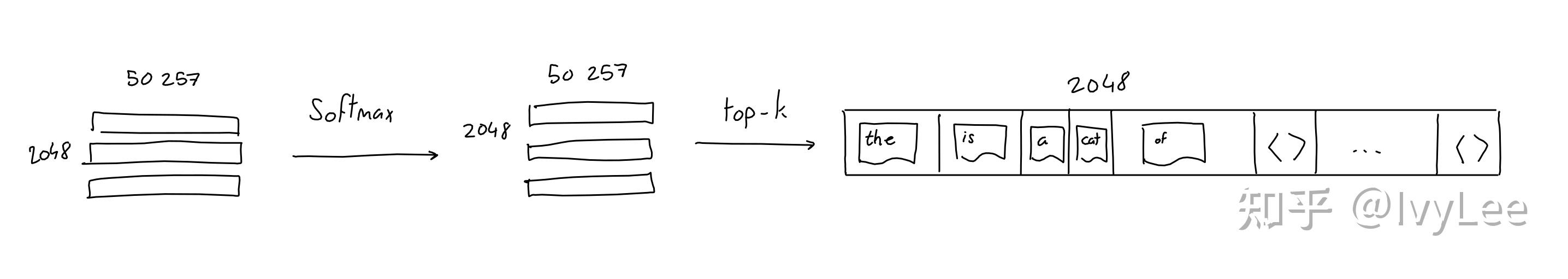 【译】手绘图拆解 GPT-3 结构 - 知乎