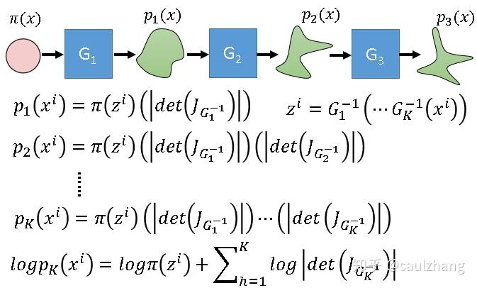 Flow-based Generative Model - 知乎
