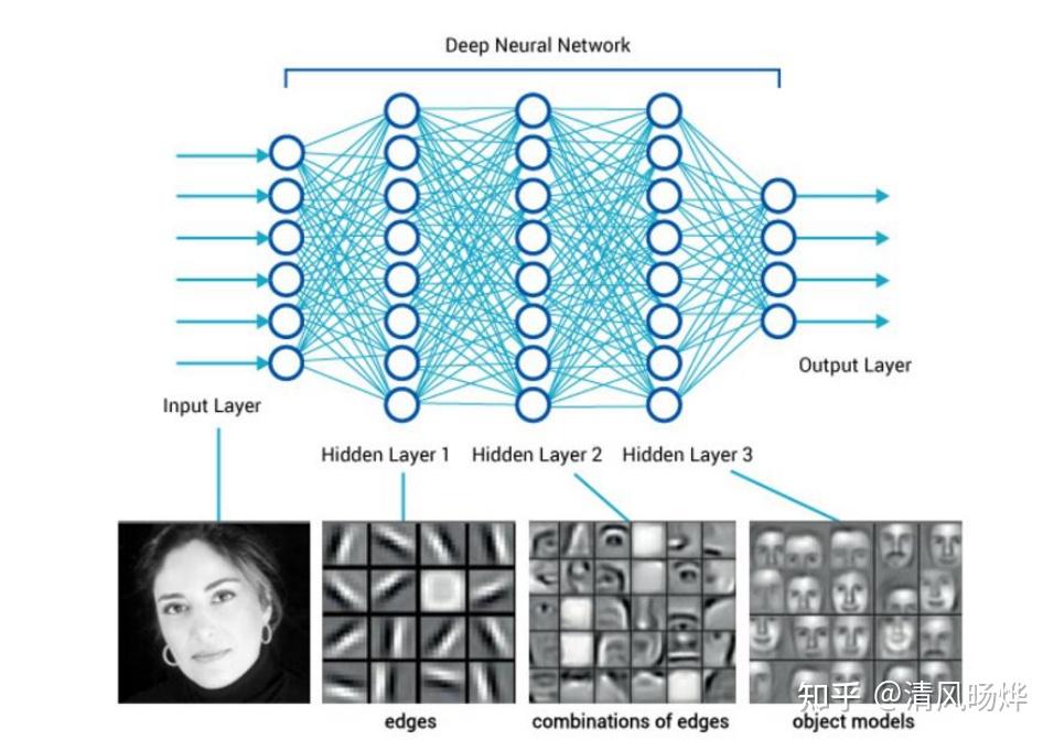 前馈神经网络 - 知乎
