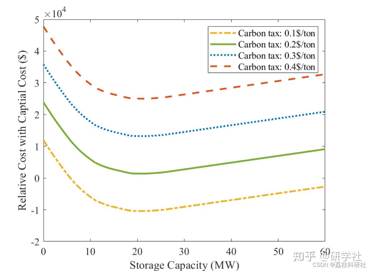 【机会约束、鲁棒优化】具有排放感知型经济调度中机会约束和鲁棒优化研究【IEEE6节点、IEEE118节点算例】（Matlab代码实现） - 知乎