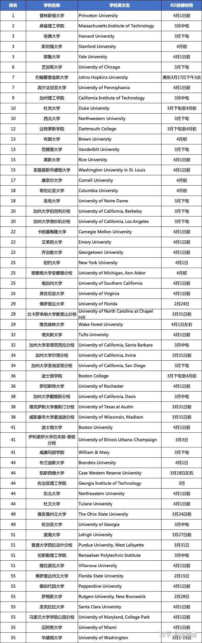 2023Fall美本RD放榜时间汇总! - 知乎