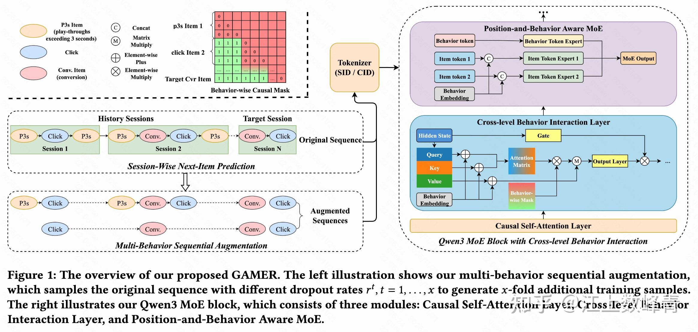 学院派生成式推荐 生成式多行为推荐 Generative Sequential Recommendation via Hierarchical ...