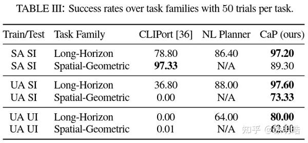 [Robotics] Code as Policies: Language Model Programs for Embodied Control - 知乎