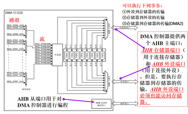 11-DMA控制器 - 知乎