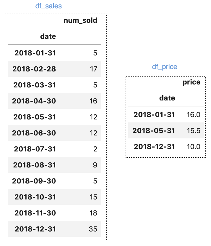 使用Pandas的resample函数处理时间序列数据的技巧 - 知乎