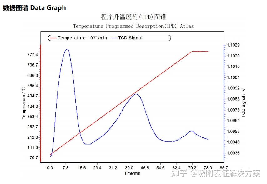 BSD-Chem C200化学吸附TPD/TPR/脉冲滴定-限时免费测！”活动 - 知乎