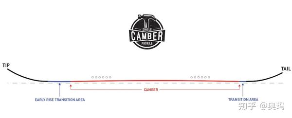 天工开物：雪板的Camber板型设计 - 知乎