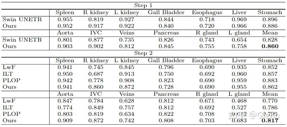 [论文阅读][MICCAI'23] MedSeg | 腹部多器官和肿瘤分割的增量学习 - 知乎
