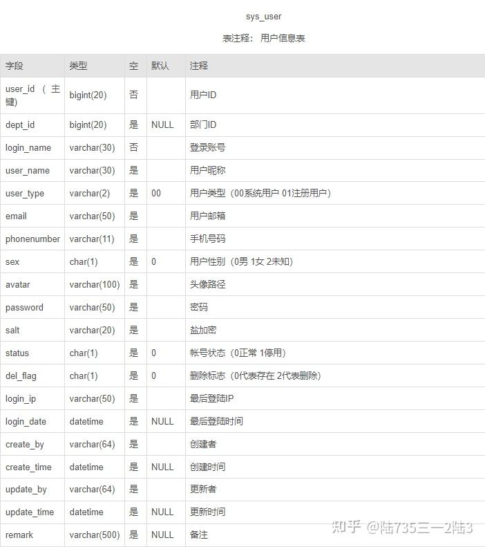 党员管理系统 Spring Boot 知乎