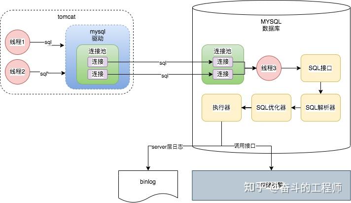 一条 sql 了解 MYSQL 的架构设计 - 知乎