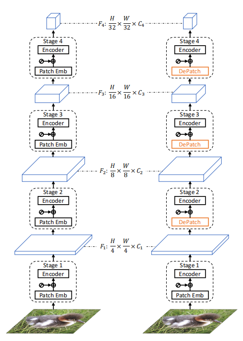 还在用ViT的16x16 Patch分割方法吗？中科院自动化所提出Deformable Patch-based方法，涨点显著！ - 知乎