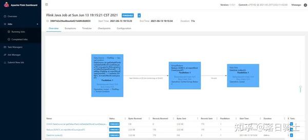 一文详解flink On Yarn的三种部署方式及使用说明 知乎