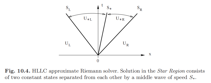 守恒律方程笔记：HLL & HLLC Flux - 知乎