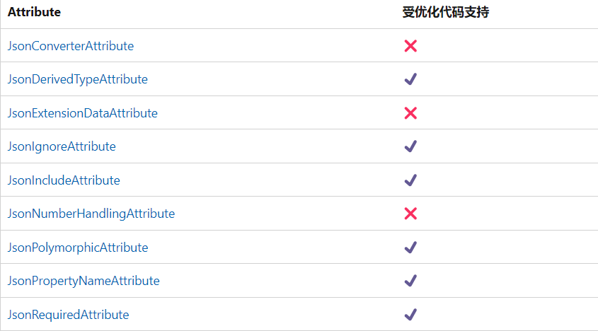 .NET6&7中如何优雅且高性能的使用Json序列化 - 知乎