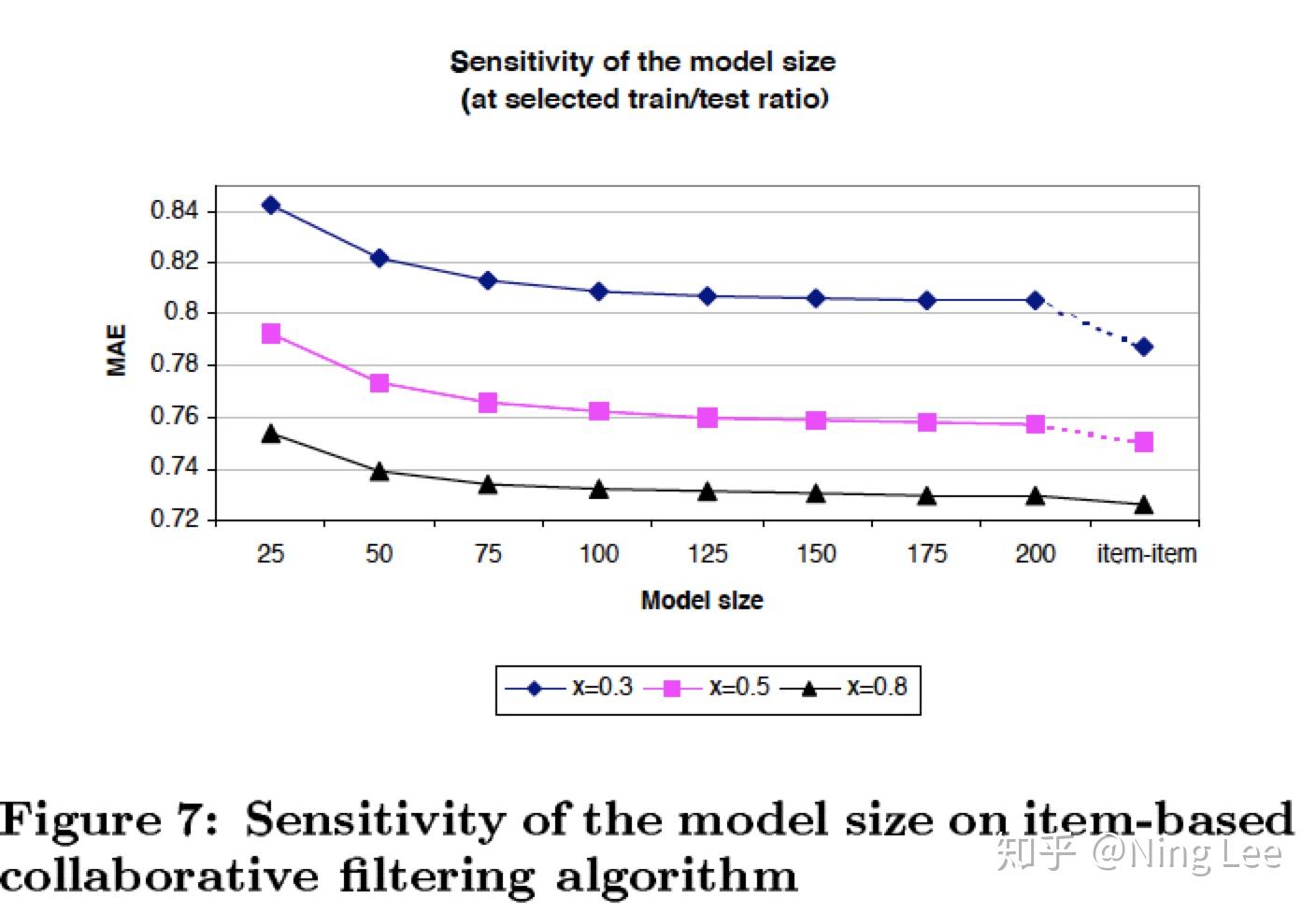 推荐系统从零单排系列(二)--Item-Based协同过滤算法 - 知乎