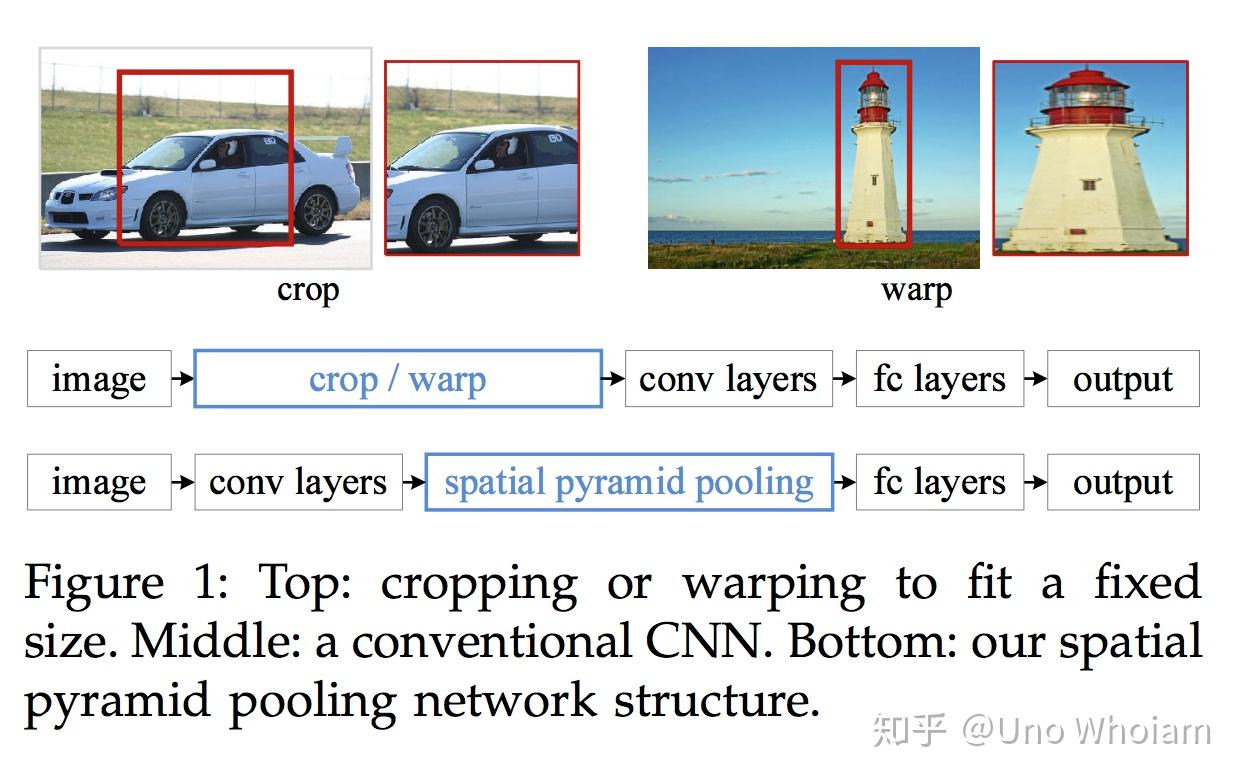 全连接层的好伴侣：空间金字塔池化（SPP） || 5分钟看懂CV顶刊论文 - 知乎