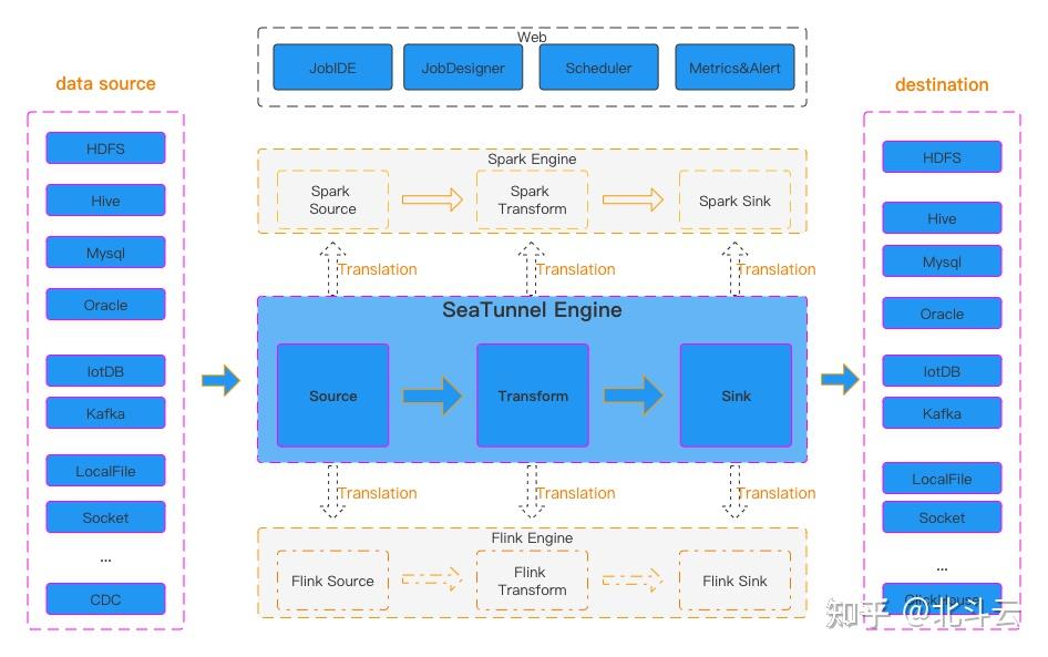 开源免费的数据集成工具 Data Integration - 知乎