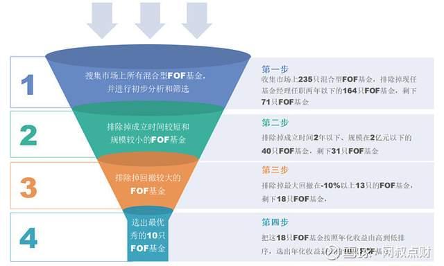 了解FOF基金看这篇就够了：FOF基金全网最全攻略 - 知乎