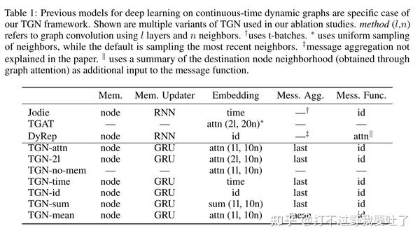 论文阅读 TEMPORAL GRAPH NETWORKS FOR DEEP LEARNING ON DYNAMIC GRAPHS - 知乎