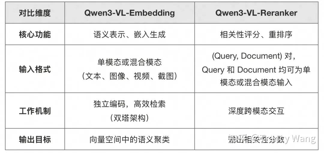 多模态RAG新轮子Qwen3-VL-Embedding/Reranker - 知乎