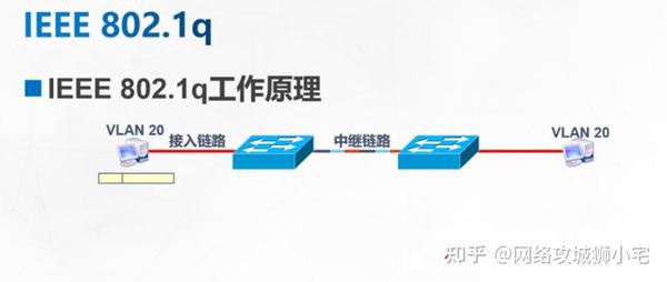 VLAN的基础知识 - 知乎