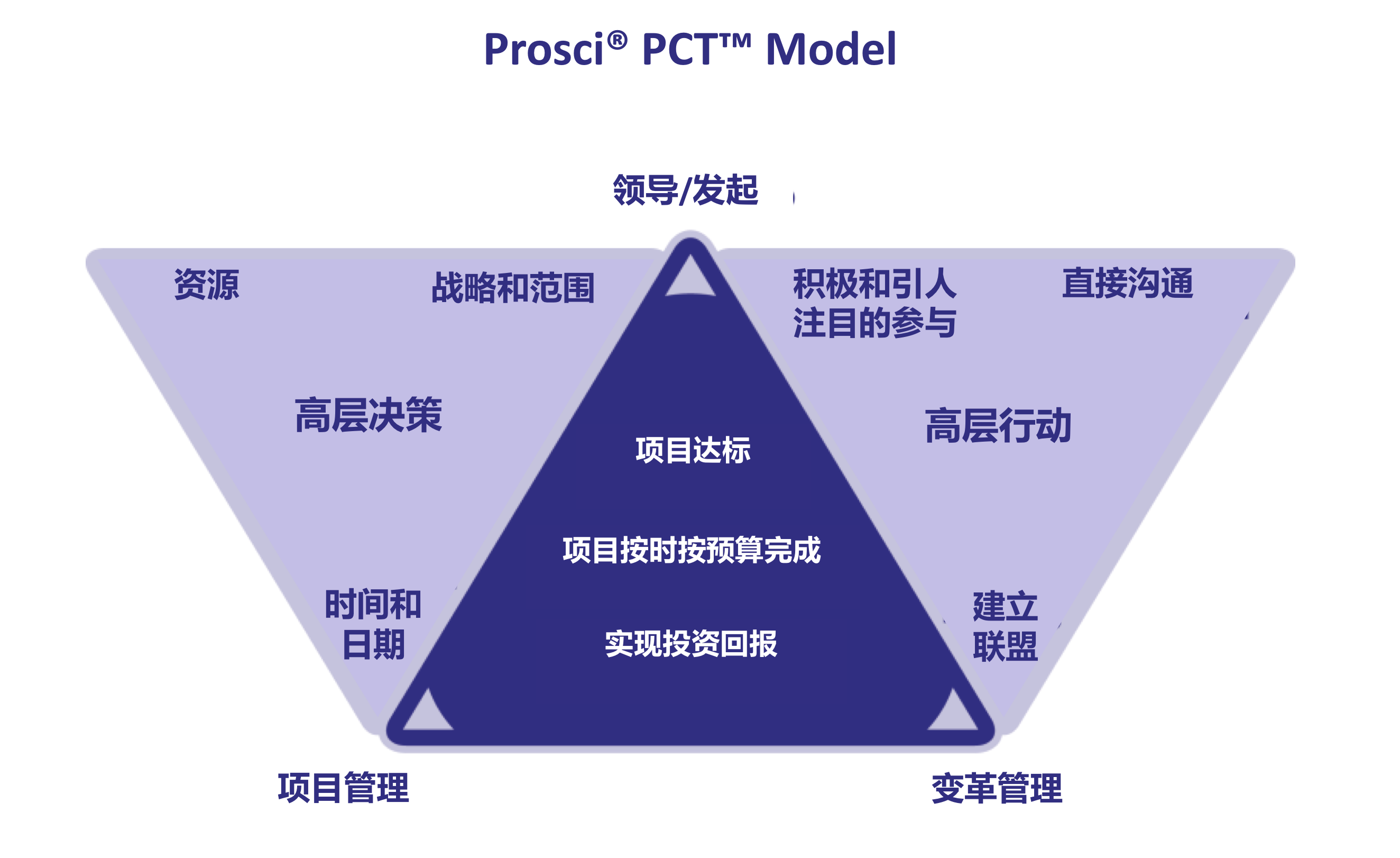 项目成功落地之路-Prosci 方法论 - 知乎