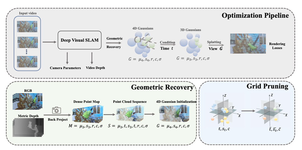 NeurIPS2025 | Instant4D：分钟级4DGS，单目视频秒变可探索场景 - 知乎