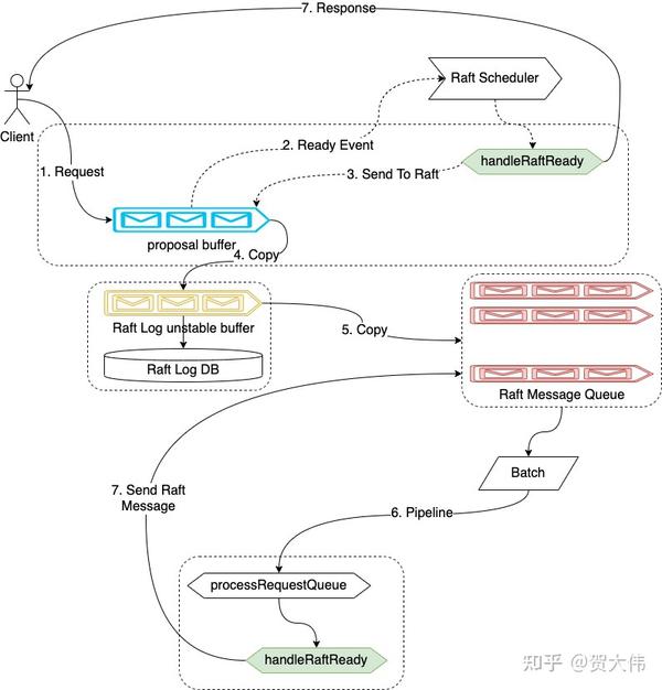 Cockroachdb Multi Raft核心设计 知乎